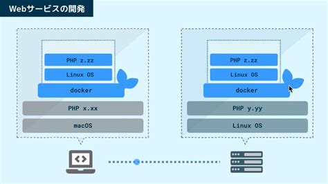 01 dockerを使ってみよう 【旧版】dockerを導入しよう [macos版] プログラミングならドットインストール