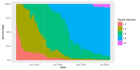 introducing apache spark 2 0 databricks blog