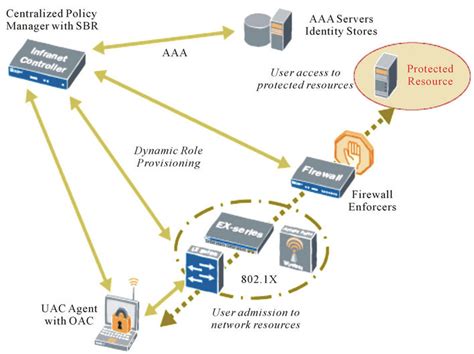 network access control technology—proposition to contain new security