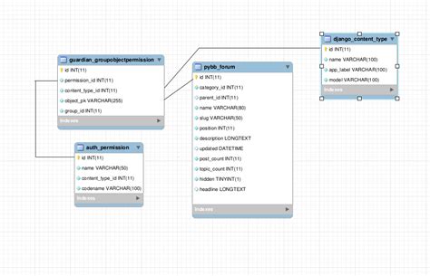 django queryset django models python django tutorials