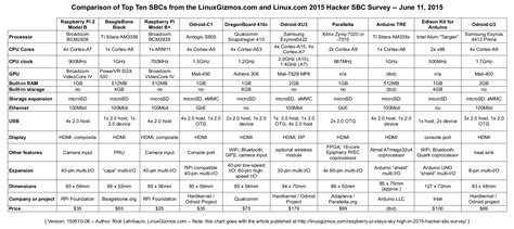 single board computers raspberry pi vs beaglebone vs
