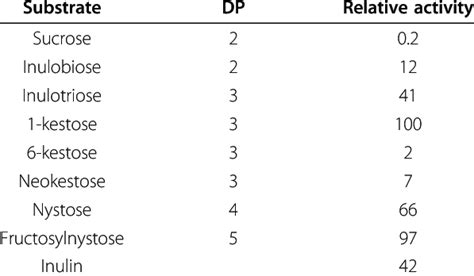 Substrate Specificity Of Recombinant Aleh1 Download Table