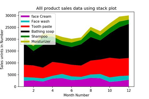 python matplotlib exercise