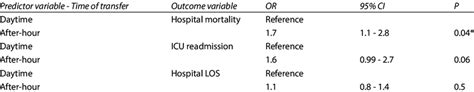 adjusted multivariable logistic regression analysis showing the