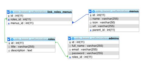 dynamic role based authorization core assign role from db