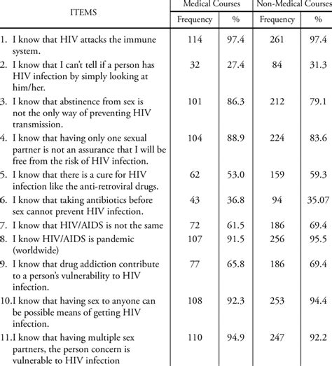 Respondents Knowledge Level On General Information On Hiv Aids