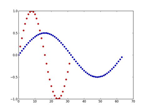 python getting output ifft at a different resolution