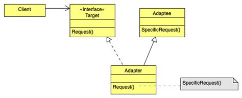 what is the relationship corresponding to implementation