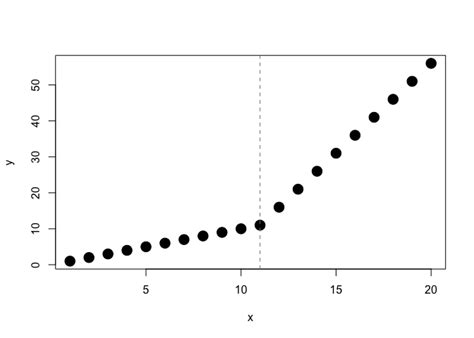 r breakpoints multiply as the independent variable