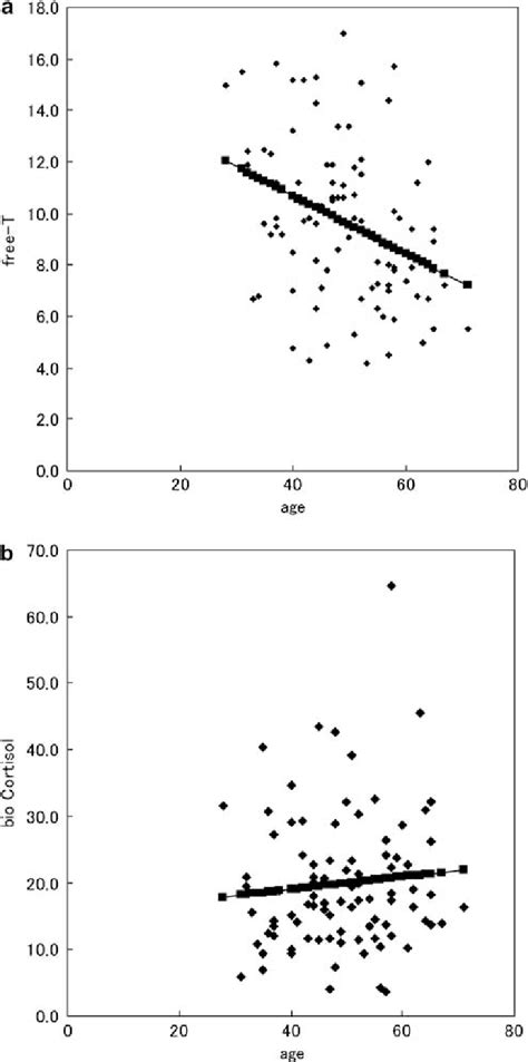 A Free Testosterone Showed Significant Inverse Correlations With Age
