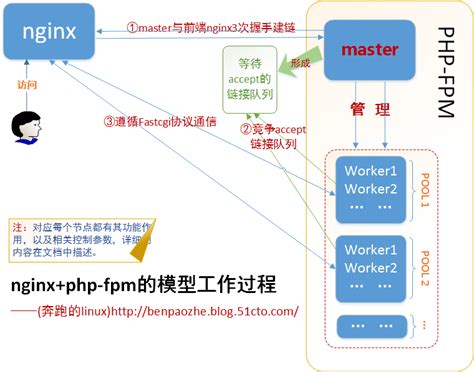 webservice之nginx php fpm 结构模型剖析及优化 codeantenna