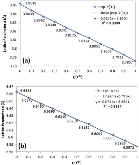 linear relation of the lattice parameters a in a and c in b