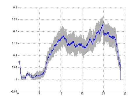 standard deviation visualization for different time series cross