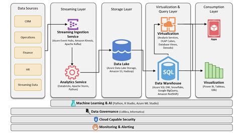 modern data architecture an overview of lambda and kappa architectures