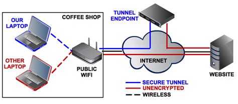 how to set up a secure web tunnel pcworld