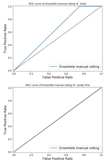 python higher roc auc and f 1 scores but poor looking roc curves