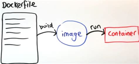 centos docker file