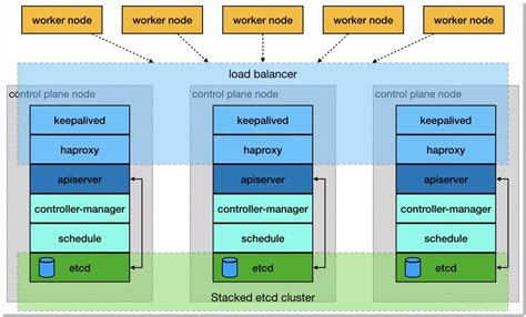 kubeadm deploys high availability kubernetes cluster laptrinhx