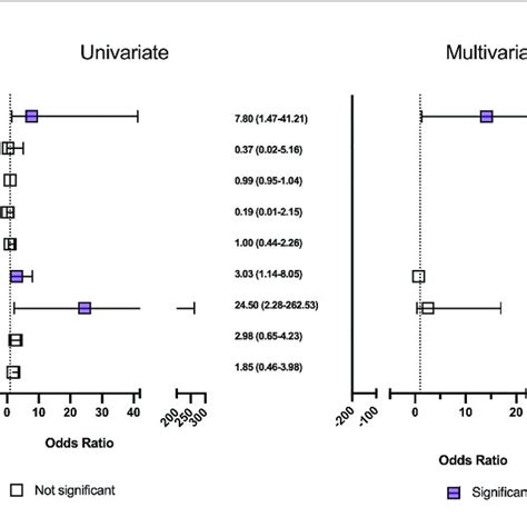 Univariate And Multivariate Regression Analysis Clinic Pathologic