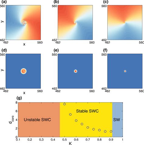 Figure 3 From Spiral Wave Chimera States In Populations Of Oscillators
