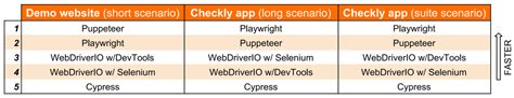 สรุปจากบทความเปรียบเทียบความเร็วของ cypress vs selenium vs playwright
