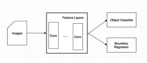 object localization in overfeat towards data science
