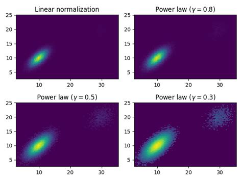 exploring normalizations — matplotlib 3 3 4 documentation