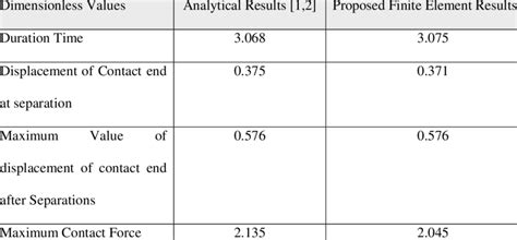 Comparison Between The Analytical And The Finite Element Results