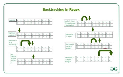 perl backtracking in regular expression geeksforgeeks