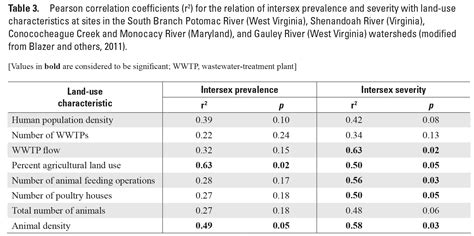 Ss Table 3 Pearson Correlation Coefficients U S Geological Survey