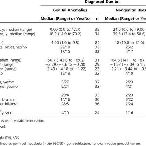 Differences Between The Genital And Nongenital Group In Terms Of Age