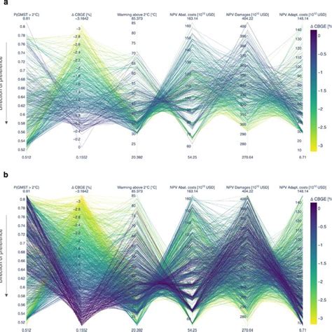 parallel coordinates plot reporting the full range of solutions