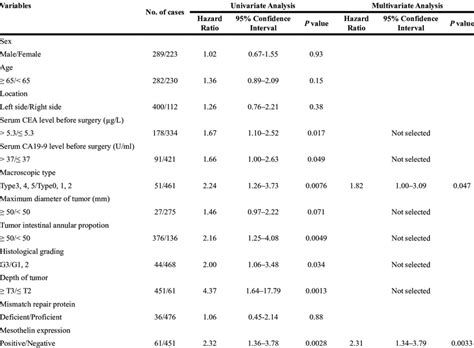 Univariate And Multivariate Analyses Based On Coxs Proportional
