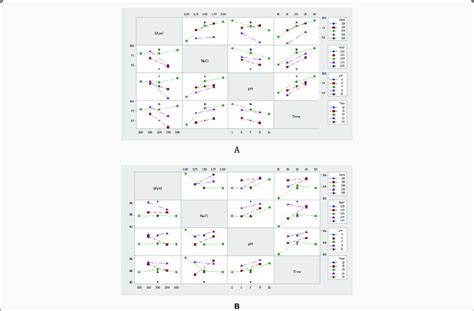 Full Interaction Plots For A Color Removal Potency B Cod