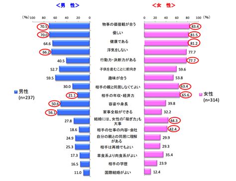 男女別・結婚相手として重視したい条件、第1位は男女ともにアレ Mocha（モカ）