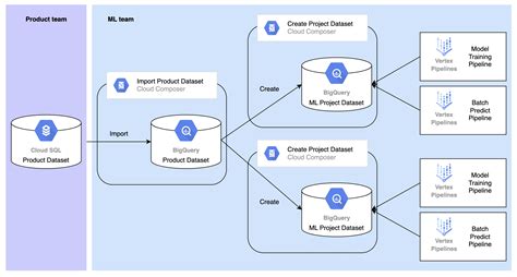 load json data to bigquery table from gcs bucket using cloud composer