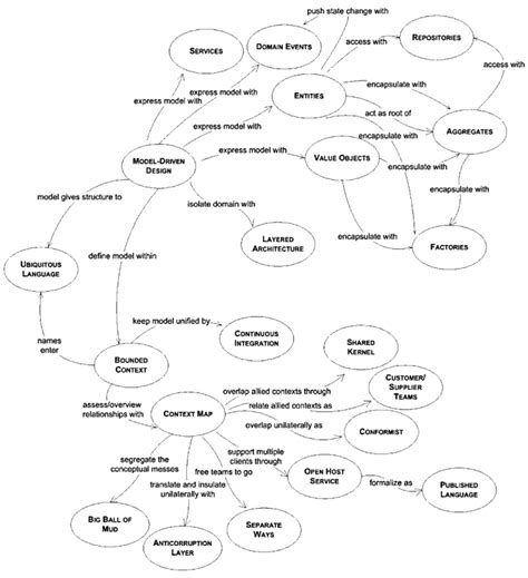 software architecture ddd と アーキテクチャ にまつわるエトセトラ qiita