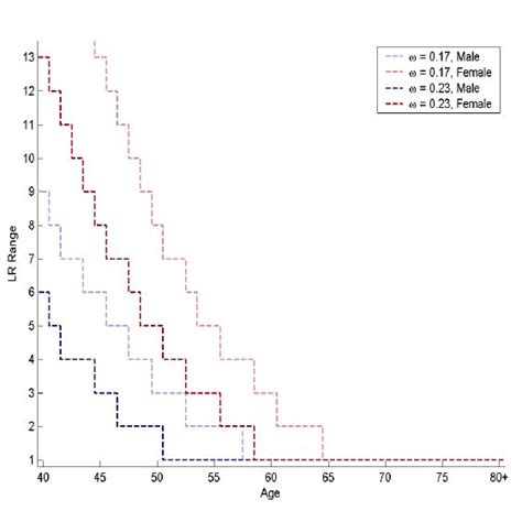 Patients Optimal Lr Range Thresholds To Initiate Statin Treatment When