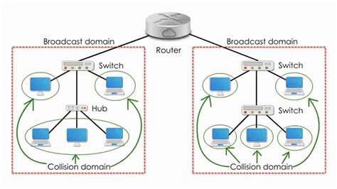 broadcast domain vs collision domain by snigdha medium