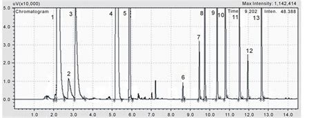 development and validation of two methods to quantify volatile acids