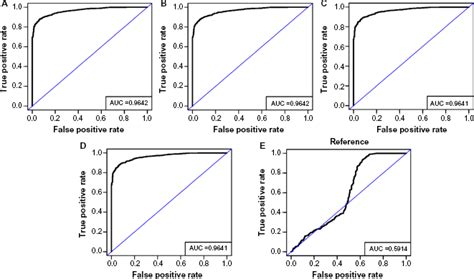 Receiver Operating Characteristics Roc Curves Comparing The