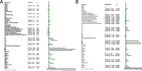 The Forest Plot For Univariate A And Multivariate B Cox Regression
