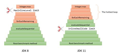 lambda performance improvement java 8 vs 11 stack overflow