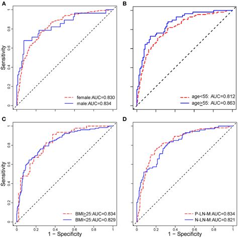 Stratified Analysis Of The Radiomic Nomogram In Different Subgroups