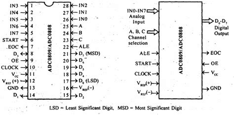 interfacing adc0808 adc0809 with 8051 microcontroller