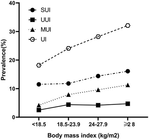 Prevalence Risk Factors Impact On Life Urinary Incontinence Rmhp
