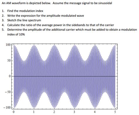 solved an am waveform is depicted below assume the message