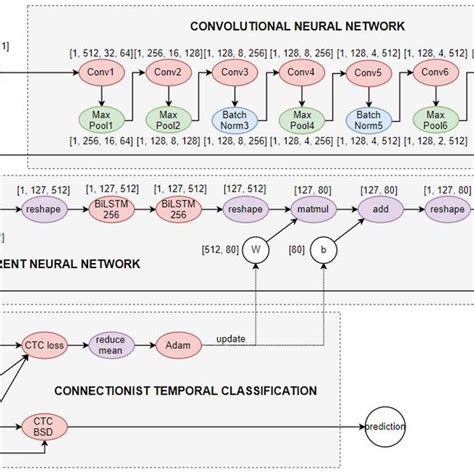 pdf offline handwritten text recognition using convolutional