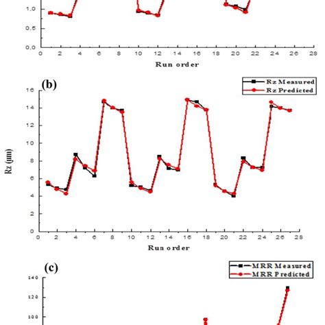Results Of Pareto Charts Of Surface Roughness A Ra B Rz And C Mrr