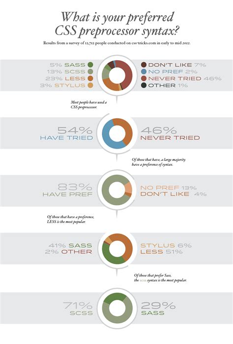 poll results popularity of css preprocessors css tricks